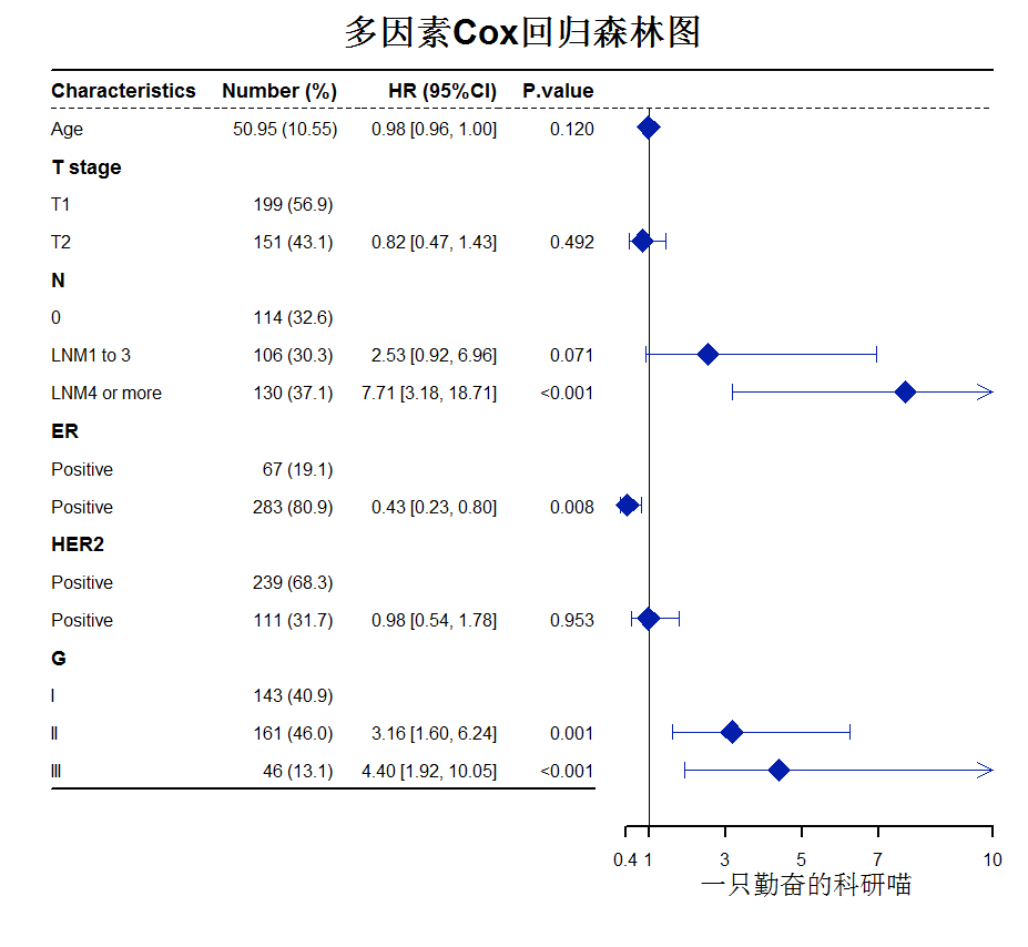 R语言：多因素Cox回归森林图 (基于forestplot包) 森林图 cox可视化_r语言做cox分析森林图-CSDN博客