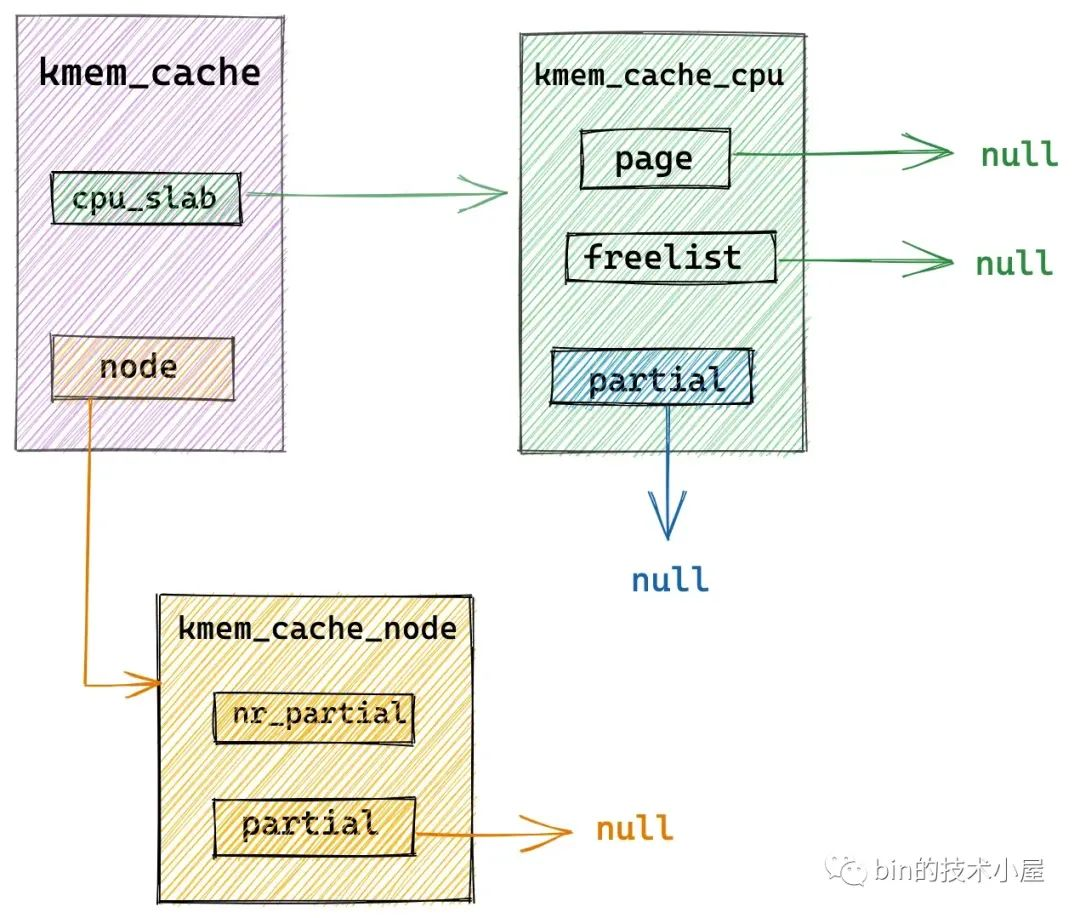 深入理解 slab cache 内存分配全链路实现_linux cache怎么分配-CSDN博客