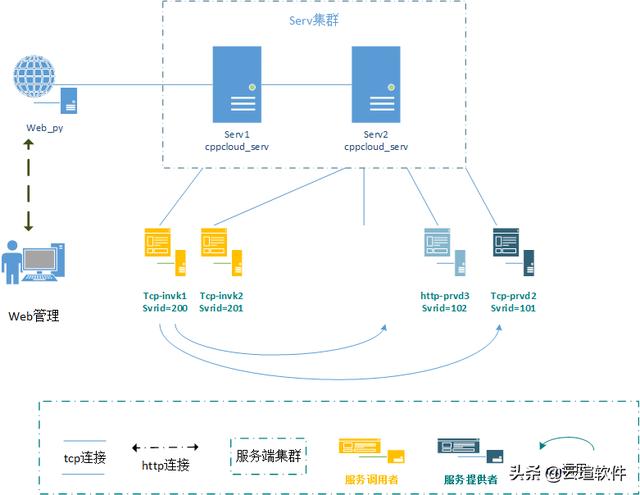 c++ 框架_基于c/c++的分布式服务治理框架_weixin_40000702的博客-CSDN博客