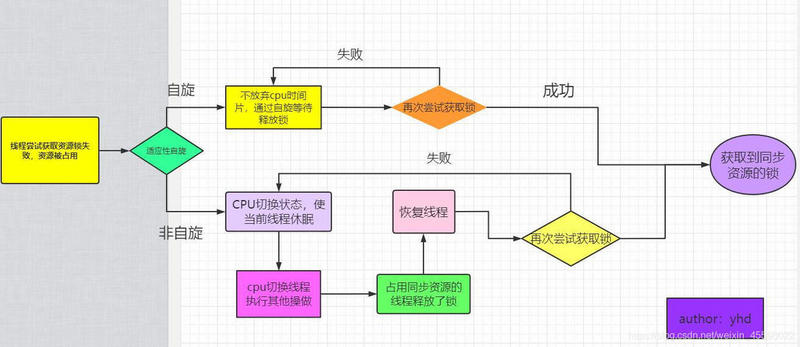 Java 锁算法 H万字长文!从底层开始带你了解并发编程,彻底帮你搞懂java锁 Csdn博客