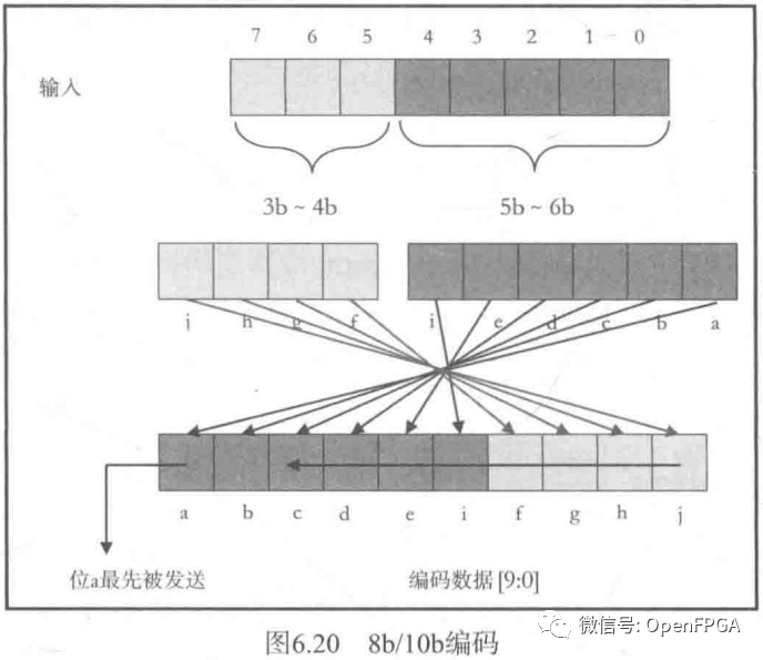 高速串行通信常用的编码方式-8b/10b编码/解码_8b10b编解码-CSDN博客