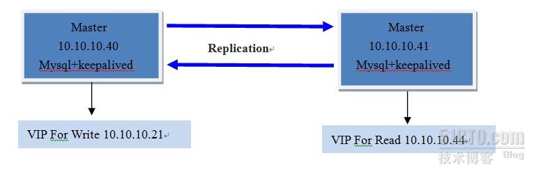 Mysql双主之keepalived 实现高可用及读写分离 Mysql两主三从 读写分离 高可用搭建 Csdn博客