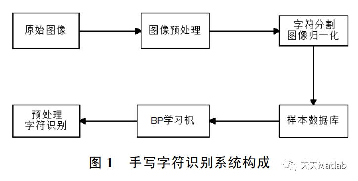 【图像识别】基于bp神经网络实现手写体大写字母识别附matlab代码使用hebb学习设计神经网络实现字母y和n的识别。请给出权重调整的过程,得出网络权重,并画出神经网络 Csdn博客 7083