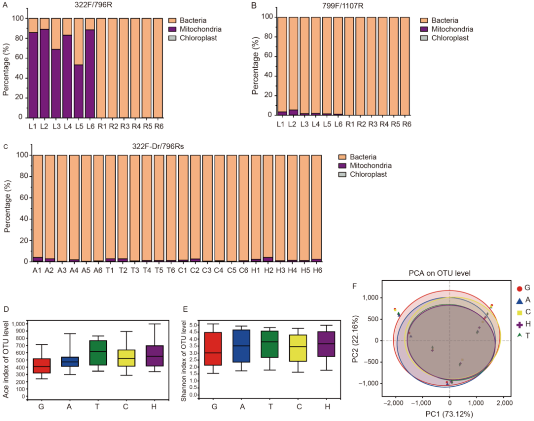 SCLS：微生物所方荣祥/张莉莉团队开发植物内生细菌特异16S引物-CSDN博客