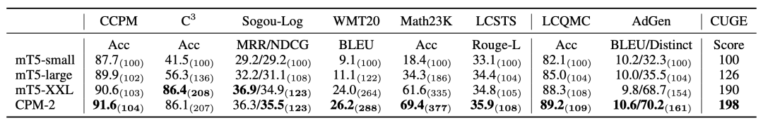 CPM-2细节发布！10大技术打通大模型「任督二脉」，单卡单机跑「千亿模型」不再是梦...-CSDN博客