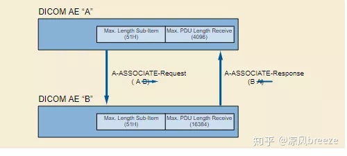 dicom文件_医疗业务学习笔记--DICOM协议的基础内容-CSDN博客