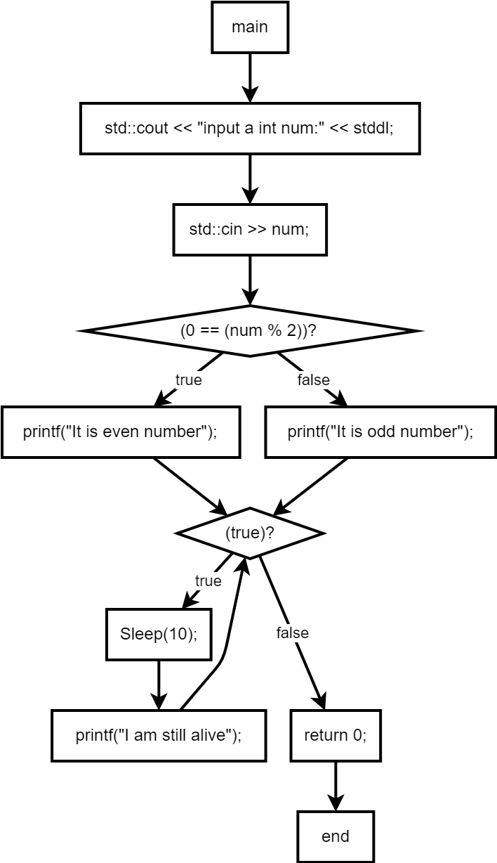 如何将c++代码转化为流程图？一招搞定_c++代码自动生成流程图-CSDN博客