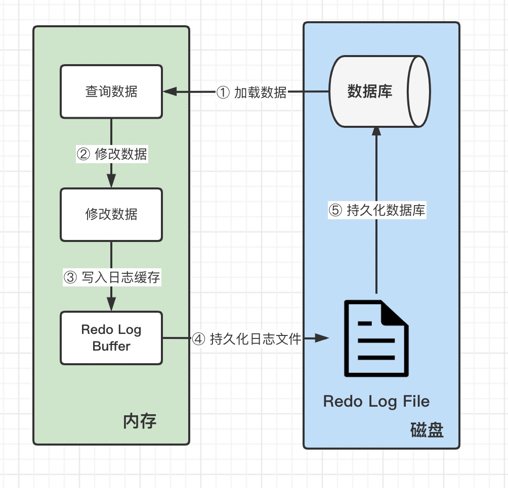 一文详解 MySQL 事务底层原理，全是干货，推荐收藏_mysql事务底层实现原理-CSDN博客