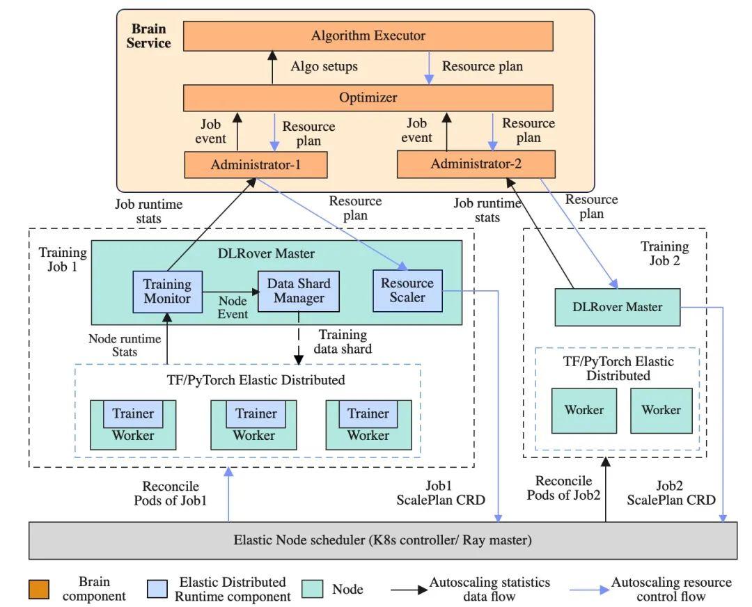 DLRover：云上自动扩缩容 DeepRec 分布式训练作业案例分享_deeprec 模型存储-CSDN博客