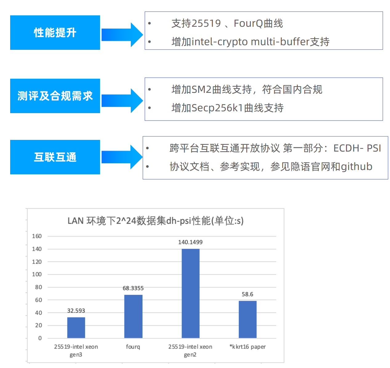 第5课：隐私求交和隐语PSI介绍及开发实践-CSDN社区