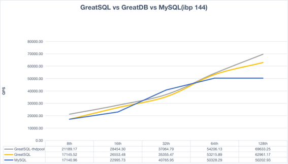 干货丨GreatSQL到底行不行？GreatSQL vsMySQL性能测试来了，速围观~-CSDN博客