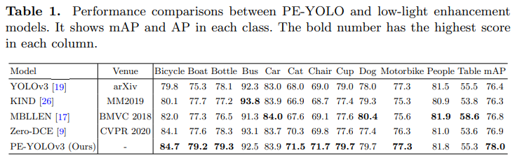 无惧暗光！| PE-YOLO: 夜视环境物体检测新突破（附源码实现）_pe-yolo: pyramid enhancement network for dark obje-CSDN博客