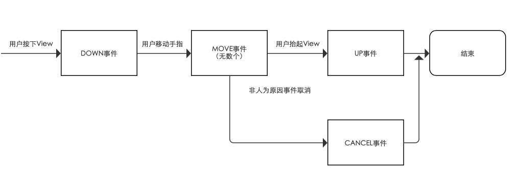 Carson带你学android:手把手带你深入分析事件分发机制! Carson带你学android 这是一份全面的事件解析 Csdn博客