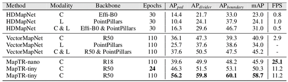 BEV在线实时局部地图构建的经典方案对比和思考（HDMapNet/VectorMapNet/MapTR）-CSDN博客