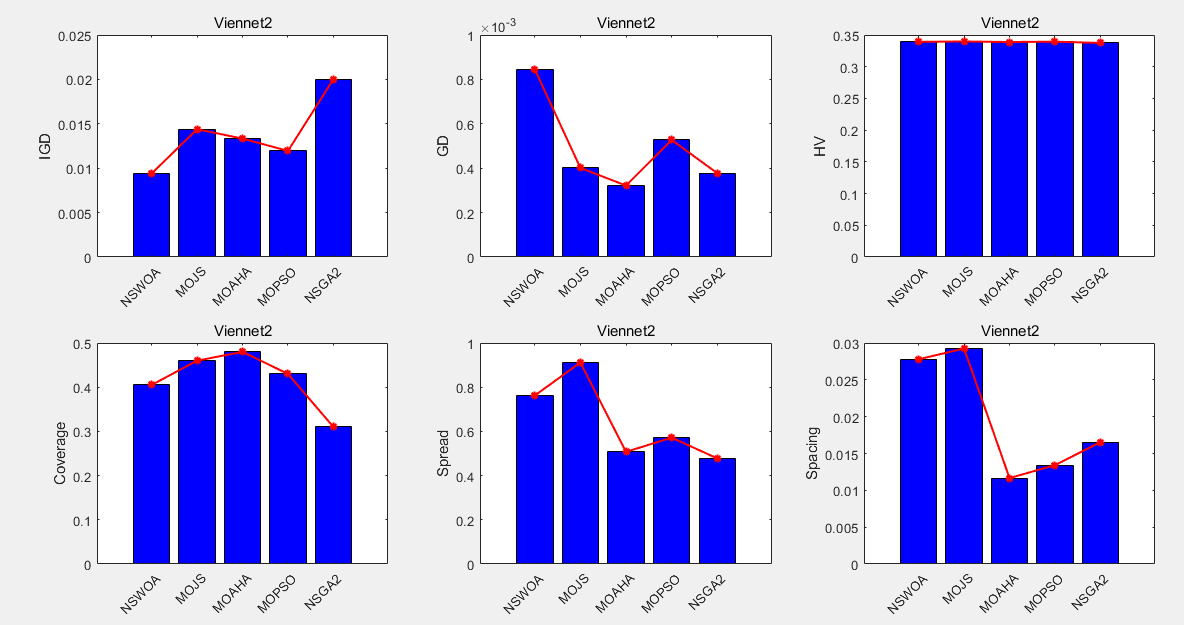 五种多目标优化算法（NSWOA、MOJS、MOAHA、MOPSO、NSGA2）性能对比（提供MATLAB代码）-CSDN博客