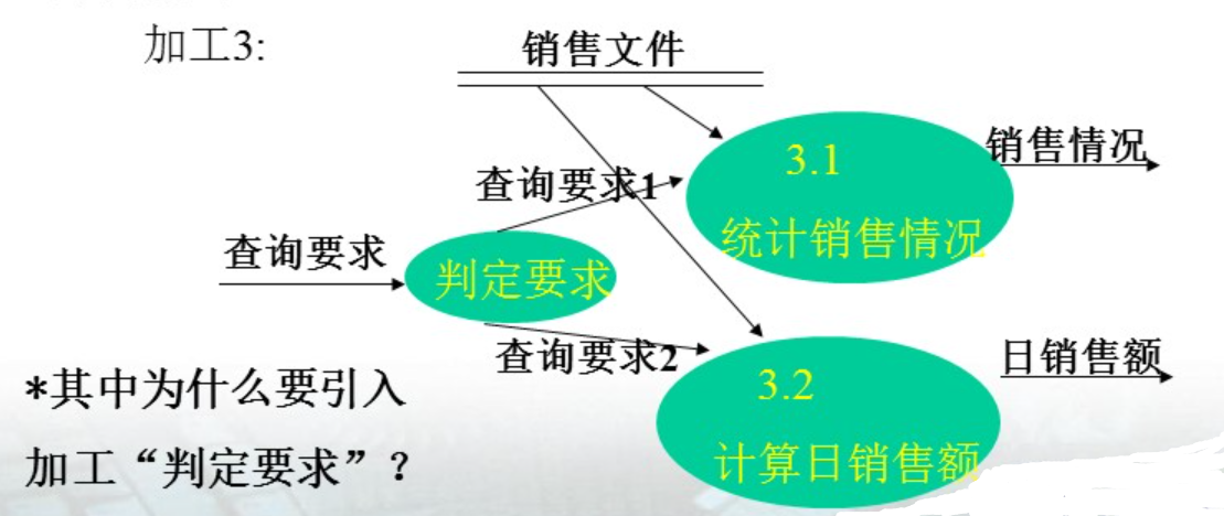 【北京大学 软件工程】四、结构化分析方法结构化分析 使用数据流图dfd等技术对大学本科学生成绩计算系统进行结构化分析 Csdn博客