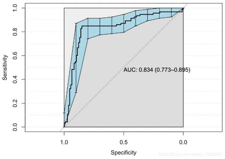curve函数 roc_R语言画ROC曲线总结-CSDN博客