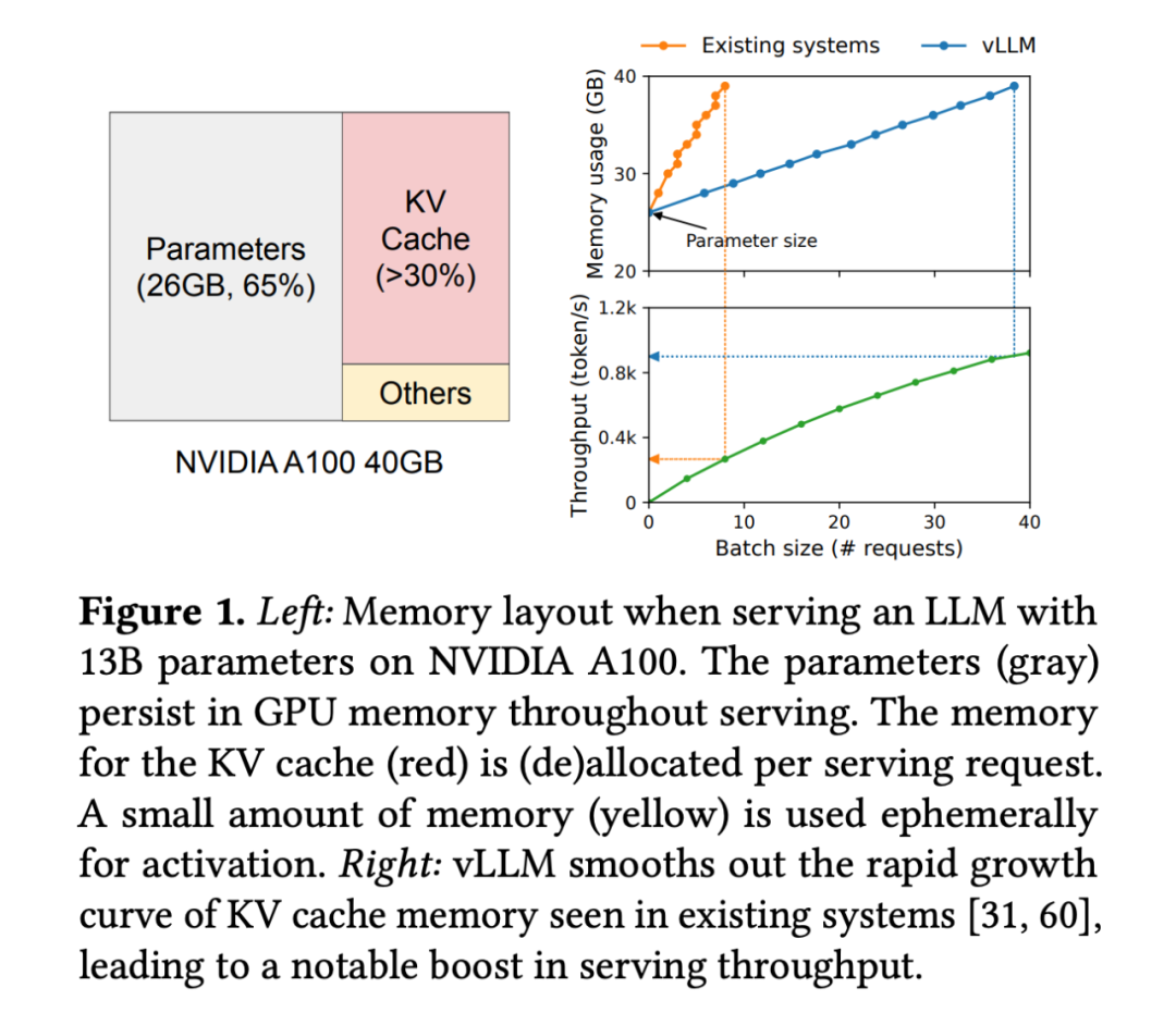 全新注意力算法PagedAttention：LLM吞吐量提高2-4倍，模型越大效果越好-CSDN博客