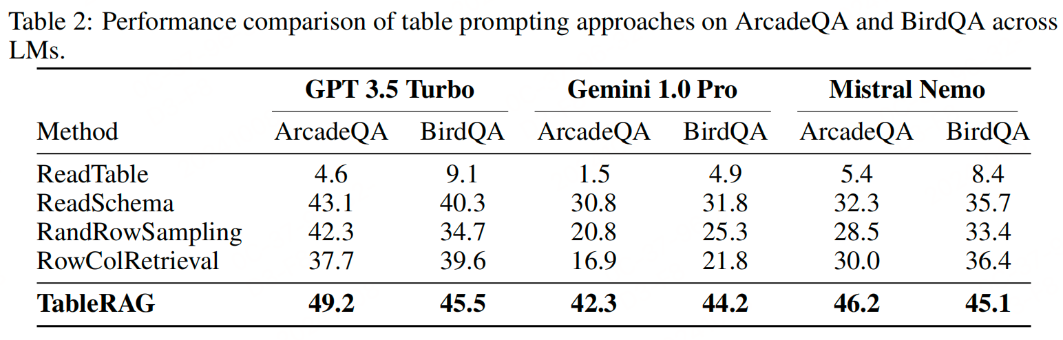 【RAG】表格场景RAG怎么做？TableRAG：一种增强大规模表格理解框架-CSDN博客
