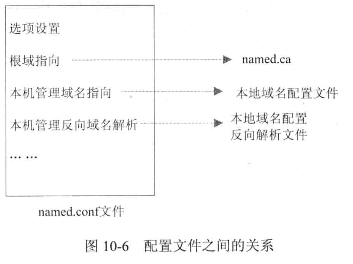 书籍《linux服务器配置与管理》学习记录和部分实战linux系统管理与服务配置实战 Csdn博客