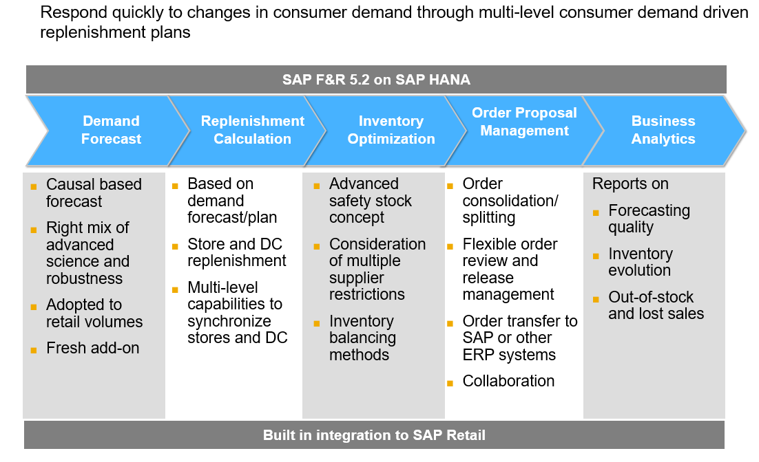 SAP Forecasting & Replenishment (SAP F&R)(中英双语）_sap rolling forecast-CSDN博客