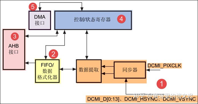 接口接收数据_DCMI（Digital camera interface）接口-CSDN博客