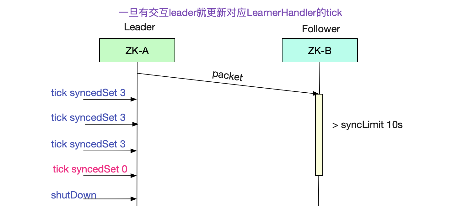 解Bug之路-ZooKeeper集群拒绝服务_unexpected exception causing shutdown while sock s-CSDN博客