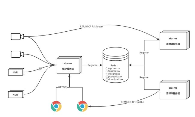 搭建gb28181协议的服务器,GB28181流媒体服务安装部署和国标平台接入实现国标GB28181设备的网页H5直播和录像回放...-CSDN博客