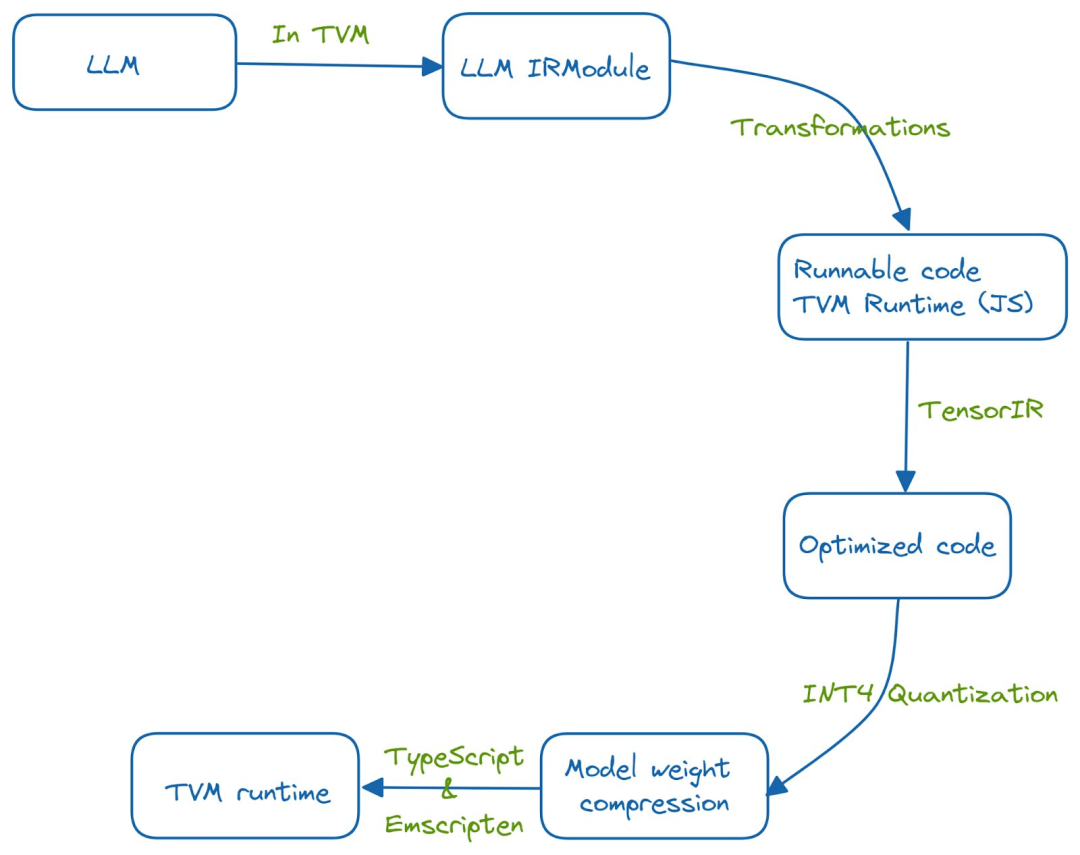 WebLLM项目：在浏览器中运行LLM聊天机器人_python llm 人工智能-CSDN博客
