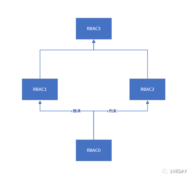 部门角色权限rbac_直白的解说一下RBAC权限设计_weixin_39736934的博客-CSDN博客