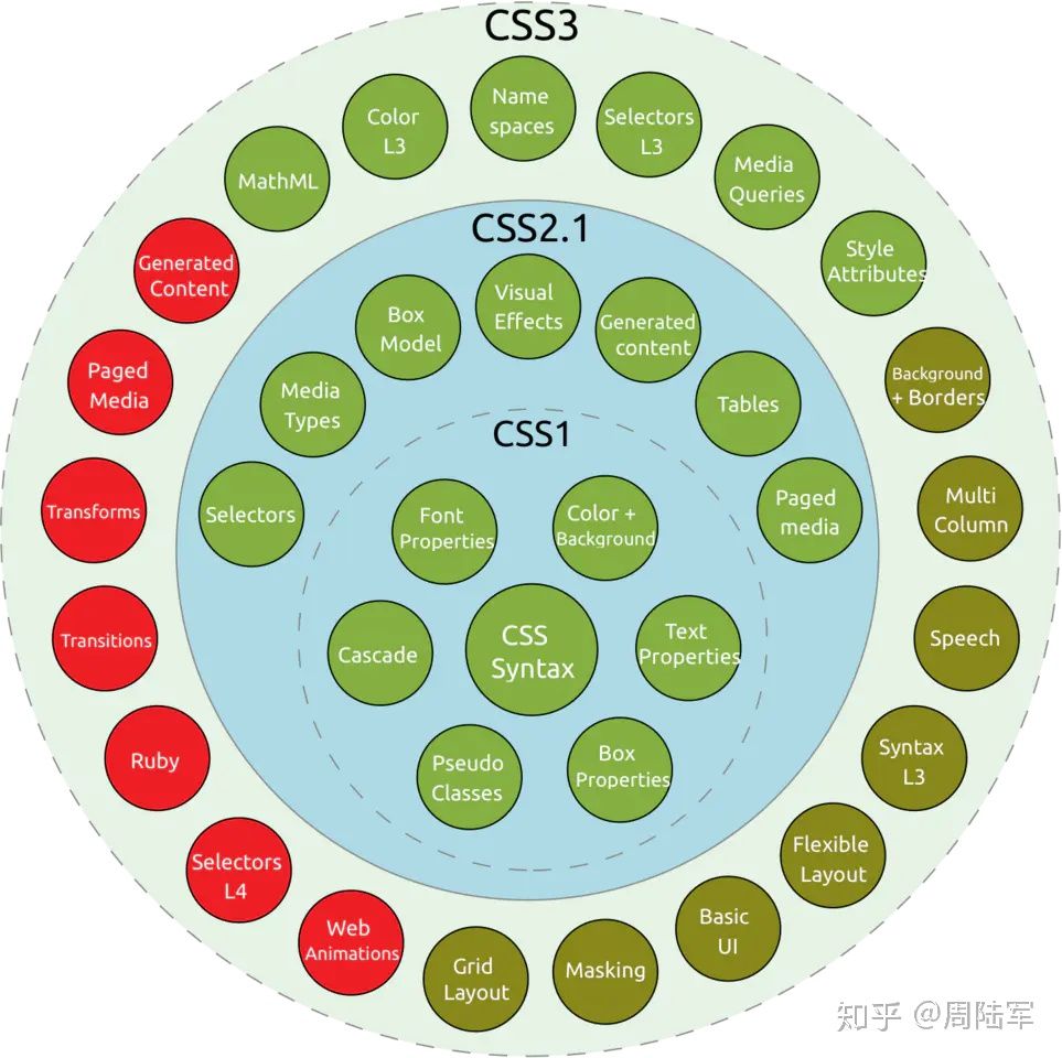 Css过去及未来展望—分析css演进及排版布局的考量如何追踪css 发展 Csdn博客