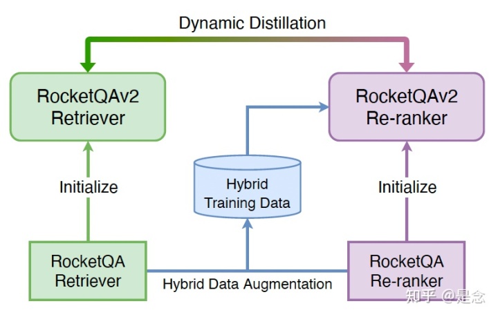 2022年几款前沿的文本语义检索/Sentence Embedding方法：Gradient Cache, SGPT,ART,DPTDR,RocketQAv2, ERNIE-Search等 ...