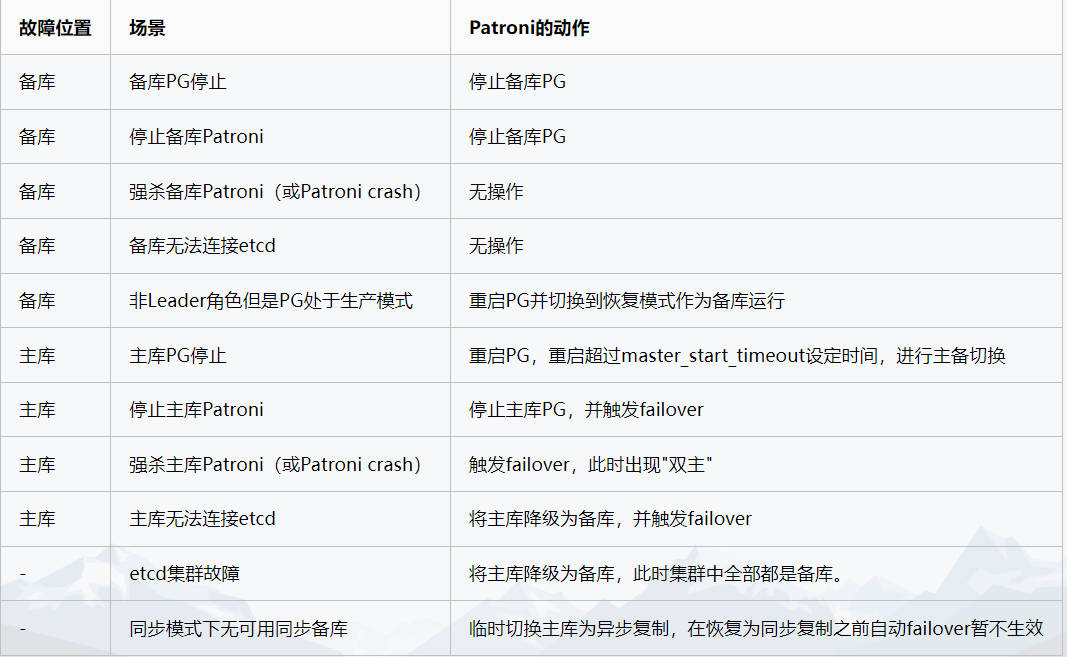 进阶数据库系列（十七）：postgresql 基于 Patroni 高可用架构部署及故障切换 Csdn博客eoi 6201