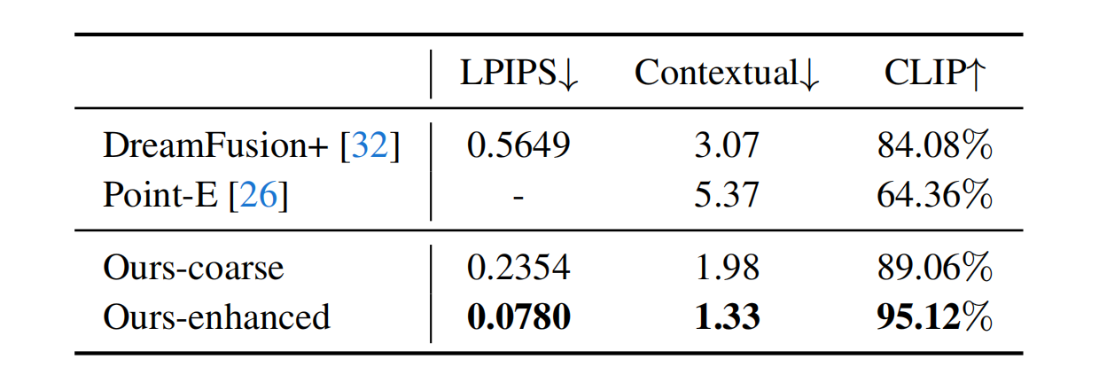 上交&微软 Make-it-3D：diffusion+NeRF从单张图像生成高保真的三维物体！_diffusionnerf-CSDN博客