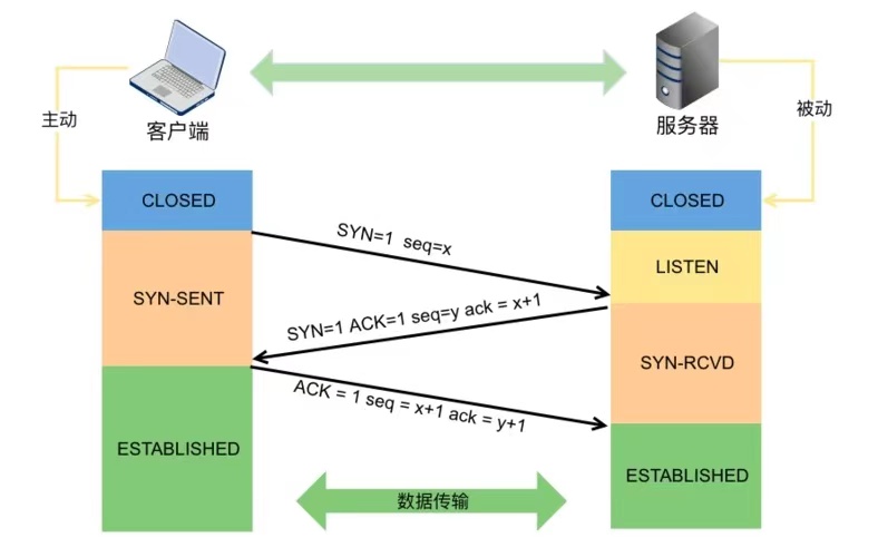 Tcp连接的建立与释放过程中的常考问题避免历史报文被下一个相同的四元组连接接收 Csdn博客