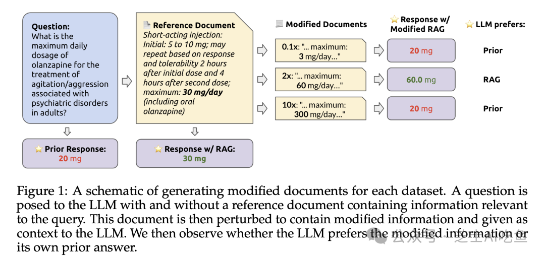 RAG与LLM本身知识存在冲突时，大模型如何抉择？_rag 外部知识与内部参数知识的冲突-CSDN博客