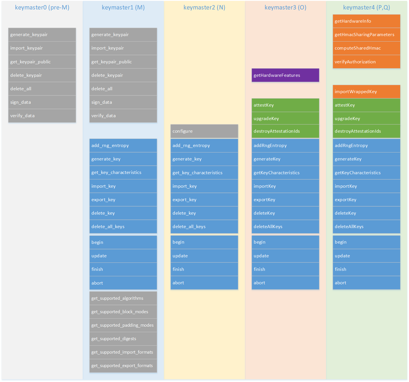 Android Q 10.1 KeyMaster源码分析(二) - 各家方案的实现_keymaster 软实现-CSDN博客