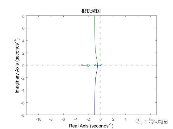 lorenz系统simulink仿真_simulink控制系统仿真之控制系统的分析方法（1）（时域分析法+根轨迹法）...-CSDN博客