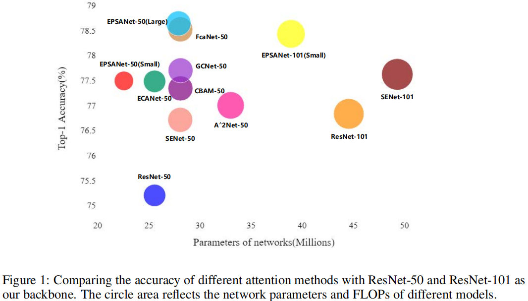 EPSANet：金字塔拆分注意力模块_金字塔分割注意力模块-CSDN博客