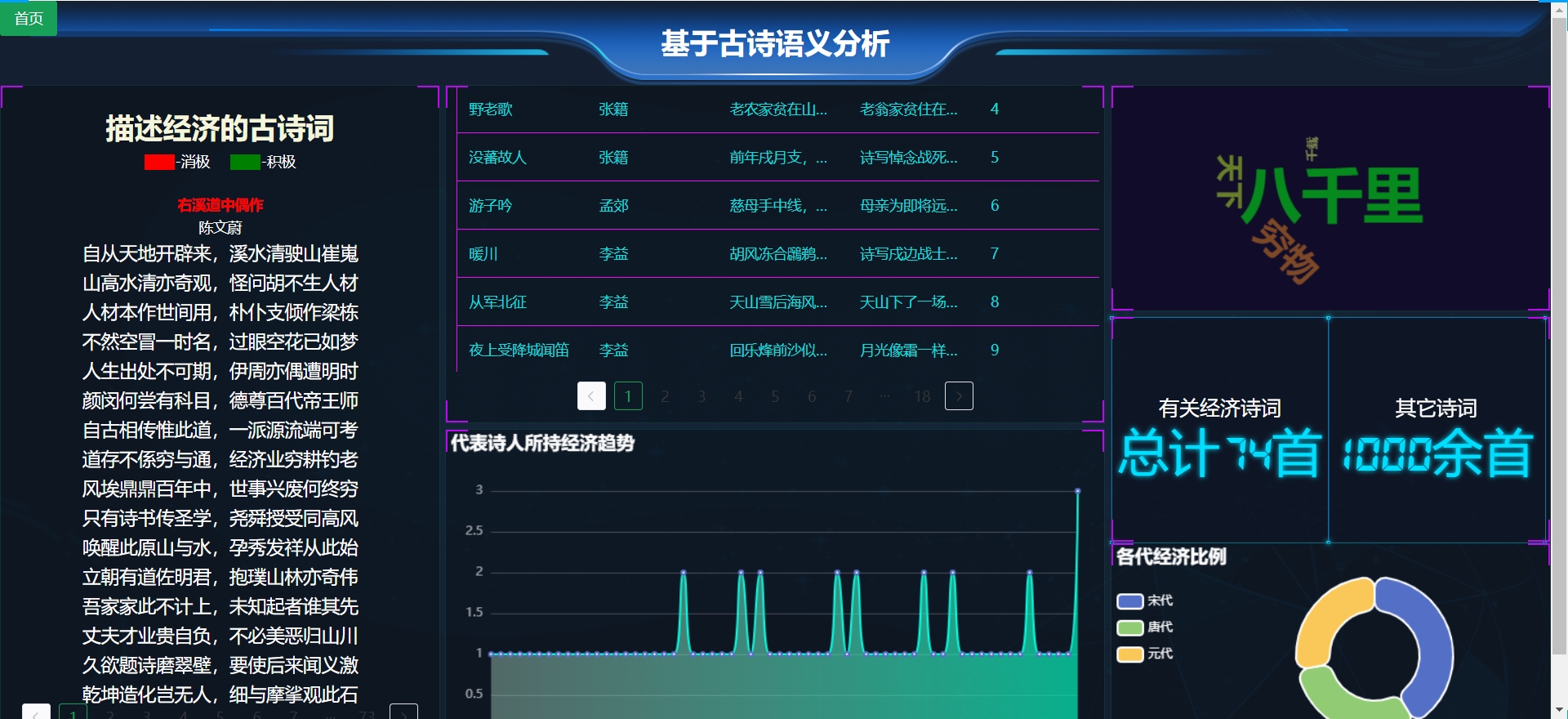 Python毕设之大数据项目 Python基于诗词语义特征分析实现的古代社会经济水平变化研究 Csdn博客