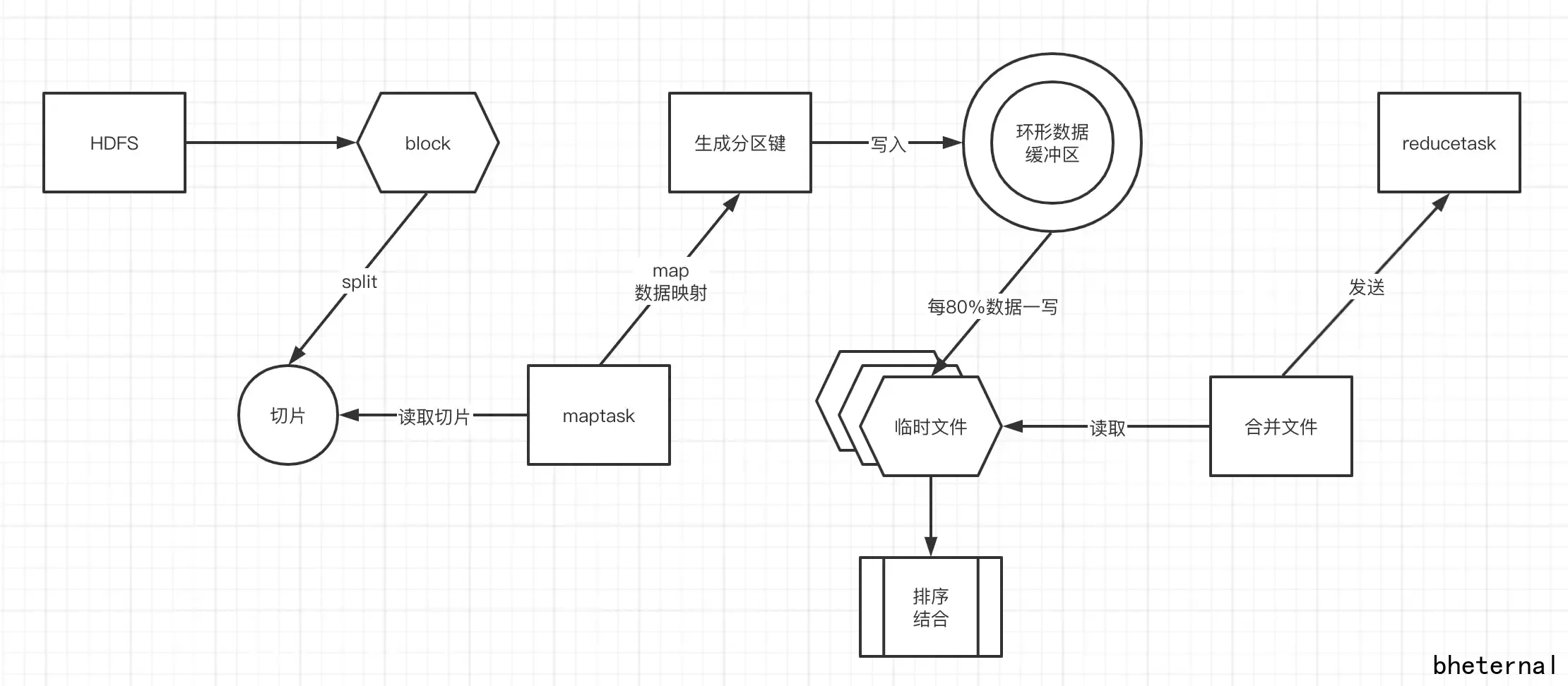 【Hadoop】MR maptask 工作流程_请简述 apache hadoop3.x关于mr中maptask的工作流程机制-CSDN博客