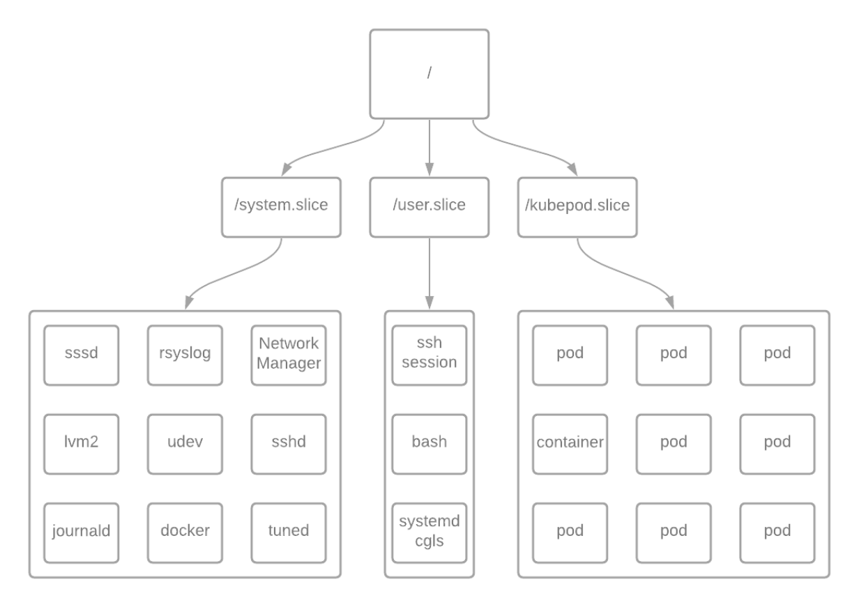 玩转 Cgroup 系列之二：使用 CPUShares 管理 Cgroup_lxc.cgroup.cpu.shares-CSDN博客