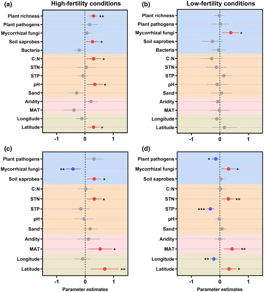 MicrobiomeStatPlot | 误差棒点图教程Error bar plot tutorial-CSDN博客