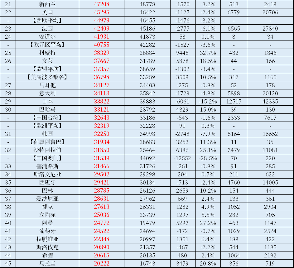 2022年世界各国人均GDP排名(按美元)_2022各国人均gdp-CSDN博客