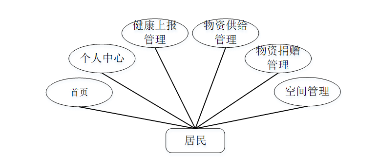 计算机毕业设计php疫情背景下社区互助服务系统（源码程序vuelw部署）php互助项目 Csdn博客