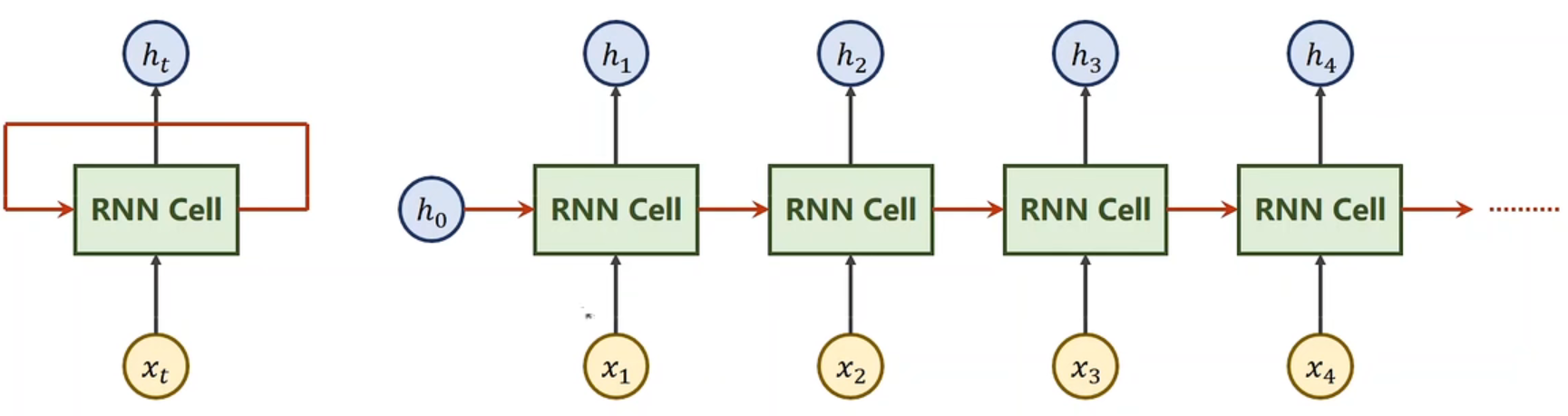 3.pytorch 循环神经网络部分_rnn循环神经网络代码示例-CSDN博客