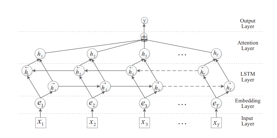3.6 TextRNN—TextRCNN—TextAttentionRNN—HAN—FastText—代码_炫云云-CSDN博客