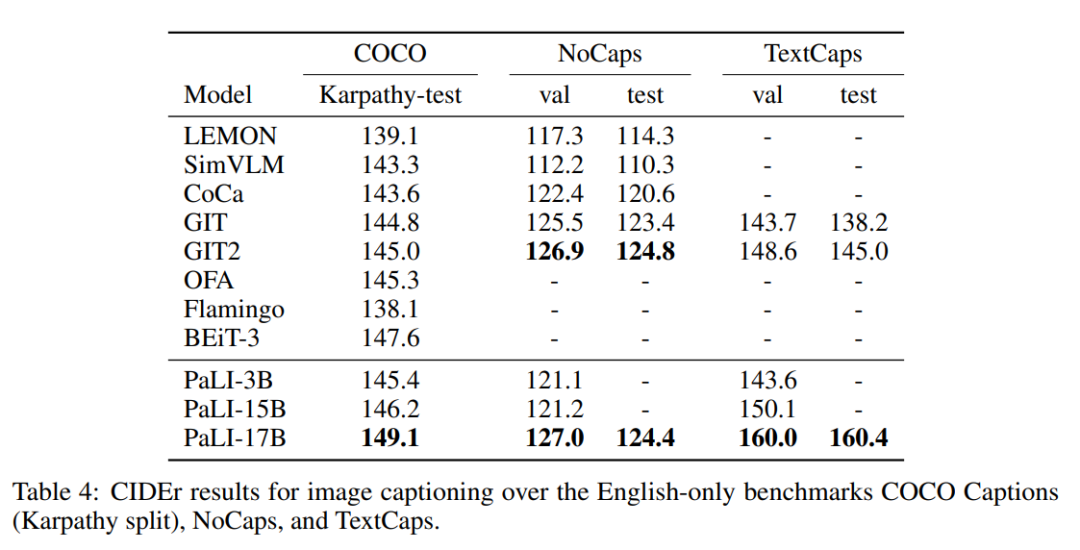 ICLR 2023 | 谷歌提出PaLI：一种多模态大模型，刷新多个任务SOTA！-CSDN博客