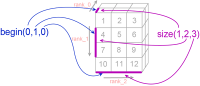 tensor 增加一维度_Tensorflow：图解维度及split、slice、stack、concat和pad-CSDN博客