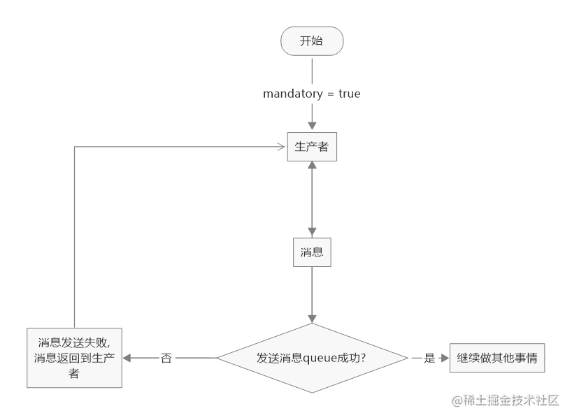 Rabbitmq的消息确认和消息回退rabbitmq已经发送成功的消息怎么回滚、 Csdn博客